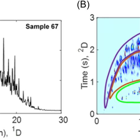 A Gc Ei Tof Ms And B Gc × Gc Ei Tof Ms Chromatograms Of Fuel Download Scientific Diagram