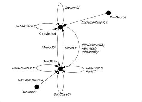 C Class Relationships Download Scientific Diagram