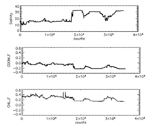 Along Track Measurements Of Surface Temperature °c Salinity Psu