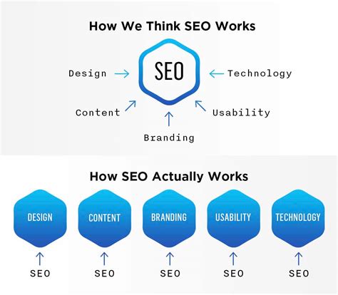 Req Frequently Asked Questions About Seo Seo Faq