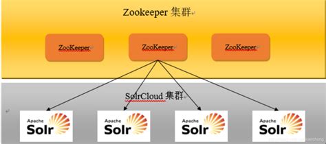 搜索实现之elasticsearch 和 Solr 的区别专利搜索实现是solr还是elasticsearch Csdn博客