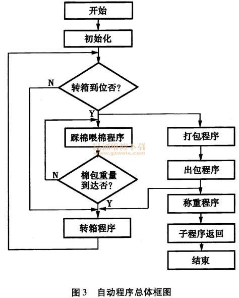 基于PLC的棉花打包机控制系统设计 精通维修下载