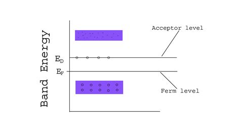 P Type Semiconductor Diagram