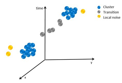 Trajectory Segmentation The Trajectory Is Split Into Two Clusters With Download Scientific