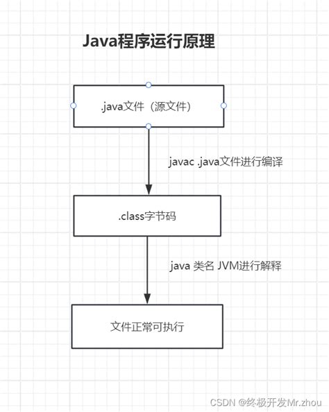 （入门级）开发第一个java程序，只需要跟着做一遍就能理解java程序运行的原理了 Csdn博客