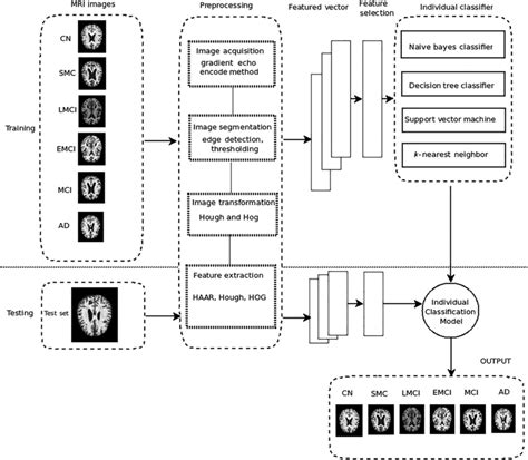 flowchart showing process of model development using supervised