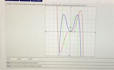Solved 5 Points The Figure Below Shows Three Graphs A In