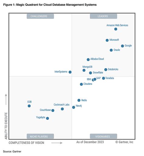 Teradata Recognized By Gartner For Vision In Ai Teradata