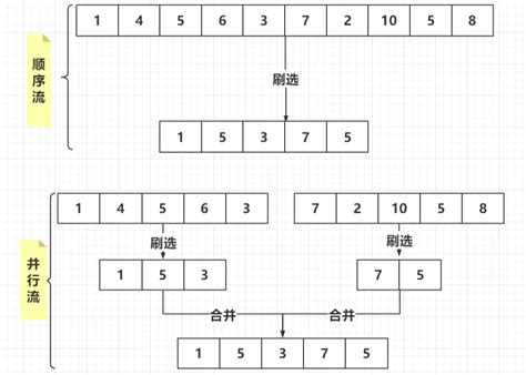 Java 流式编程小结 Rays Blog