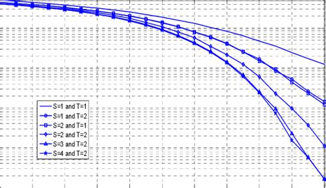 Bit Error Rate Ber Performance Of The Mc Ds Cdma System Download