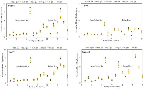 Normalized Hysteretic Energy Of The Selected Earthquakes For A Download Scientific Diagram