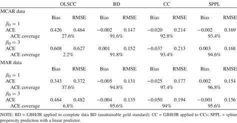 Table 1 From Semiparametric Estimation Of The Average Causal Effect Of