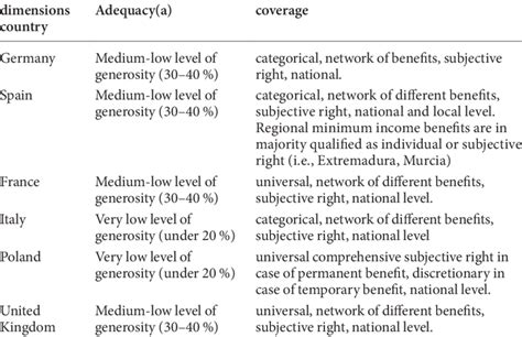 Assessment Of Minimum Income Policies Adequacy And Coverage Download Scientific Diagram