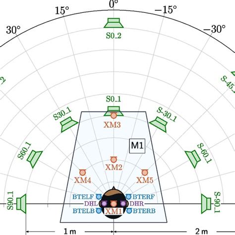 Plan View Of The M2 Microphone Configuration A Description Of The