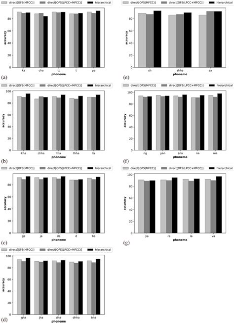 Bar Chart Representation For Comparison Of Accuracy Obtained With
