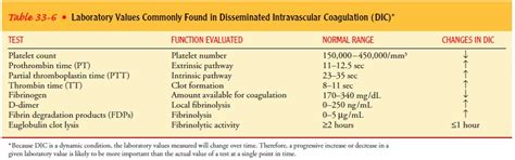 Disseminated Intravascular Coagulation Dic Clinical Disseminated