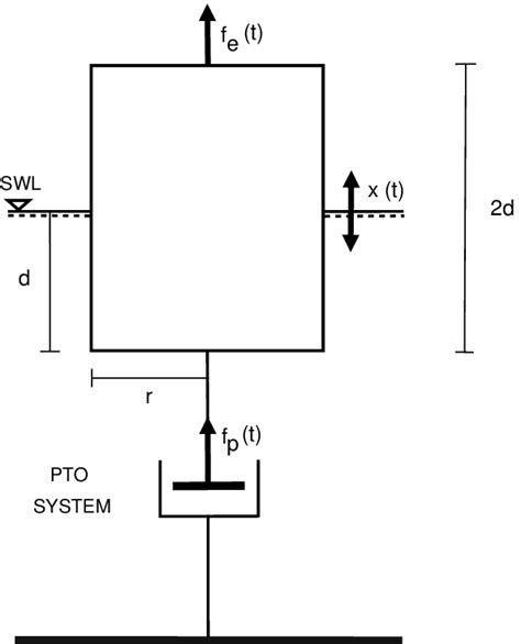schematic of the generic heaving floating body pto power take off