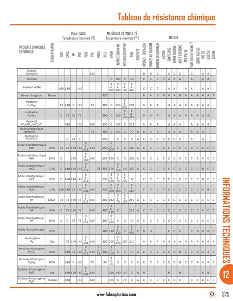 Chemical Resistance Chart For Valves And Fittings Fabco Plastics