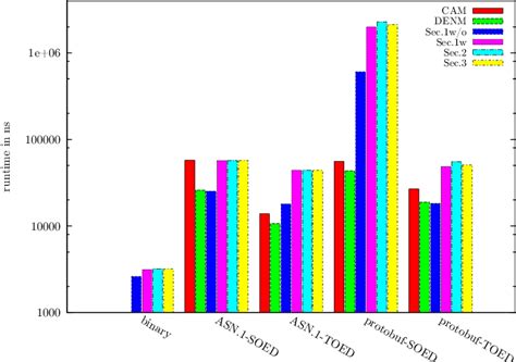 figure 1 from performance comparision of encoding schemes for etsi its