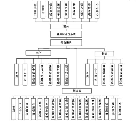 计算机毕业设计springboot的健身房管理系统的设计与实现 基于springboot框架的健身中心管理系统设计与开发 Springboot驱动的健身俱乐部管理平台构建与实现 Csdn博客