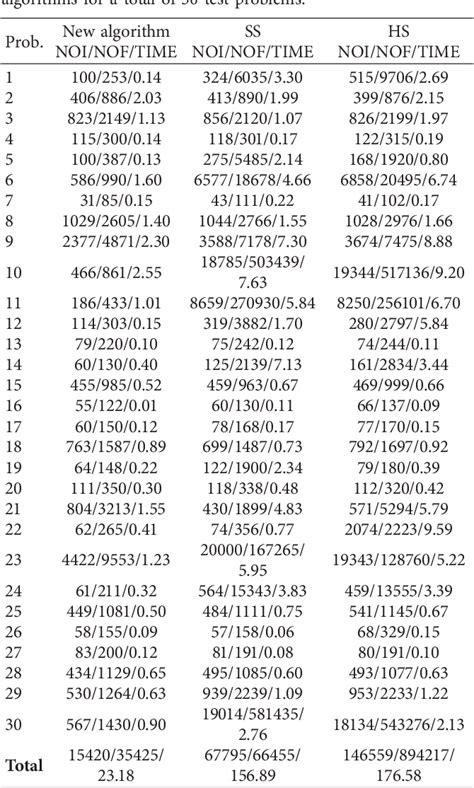 Table 1 From A Modified Bat Algorithm With Conjugate Gradient Method For Global Optimization