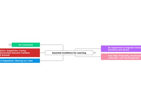 Essential Conditions For Learning Mind Map