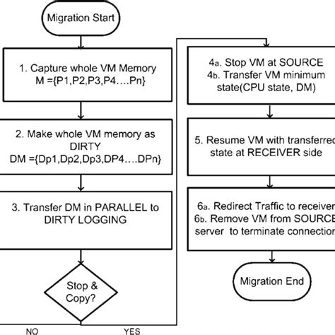 Abstraction Of Pre Copy Vm Migration Download Scientific Diagram
