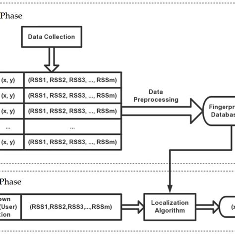 Two Phases Of Fingerprinting Localization Download Scientific Diagram