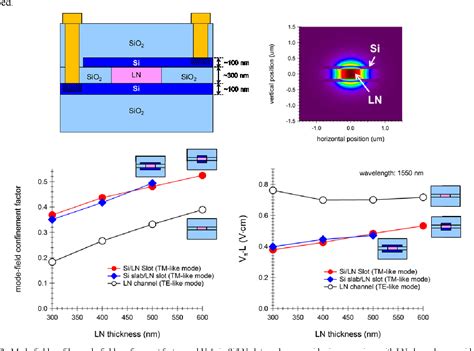 Figure 3 From Integrated Optical Modulators On Silicon Photonics Platform Semantic Scholar
