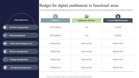 Budget For Digital Enablement To Functional Areas Digital Marketing And Technology Checklist Ppt