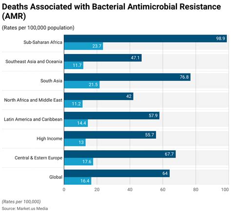 Antimicrobial Resistance Statistics And Facts 2025