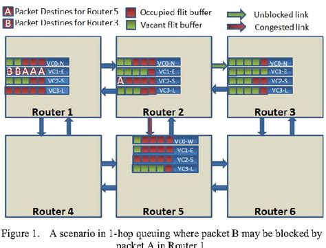 Figure 1 From Design Of A High Throughput Noc Router With Neighbor Flow Regulation Semantic