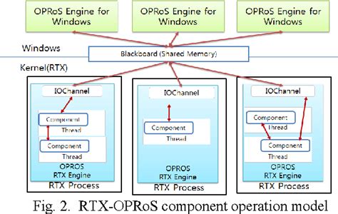 Figure 1 From A Robot Software Middleware Based On The Opros And The
