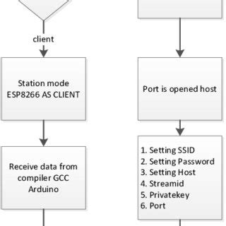 ESP 8266 Dual Mode Fig 4 Shows ESP8266 With Dual Mode Function IP Download Scientific Diagram