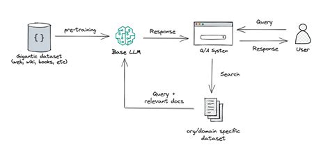 Leveraging Genai To Query Data In Enterprises By Vivek Bijlwan Medium