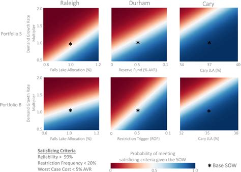 Factor Maps For The Two Compromise Portfolios Provided By Logistic