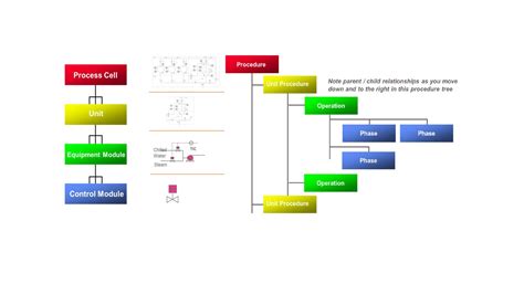 Sequence And Phase Plc Programming Fundamentals S88 Model
