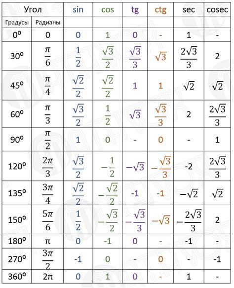 Таблица тригонометрических функций