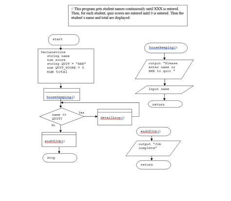 solved please review the errors of this flowchart this