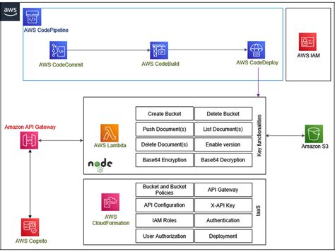 Dxc Technology S Plug And Play Api Based Aws Object Storage Accelerator