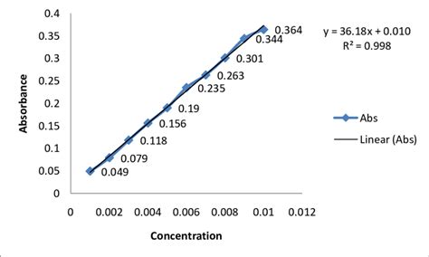 Calibration Curve For Cetirizine Hcl Download Scientific Diagram