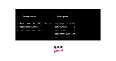 postgresql foreign key scaler topics