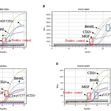Figure E Detection Of The Triplex Real Time Pcr Methods Developed In Download Scientific