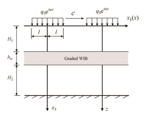 Physical Model Of Elastic Soil Foundation Under Moving Load Download Scientific Diagram