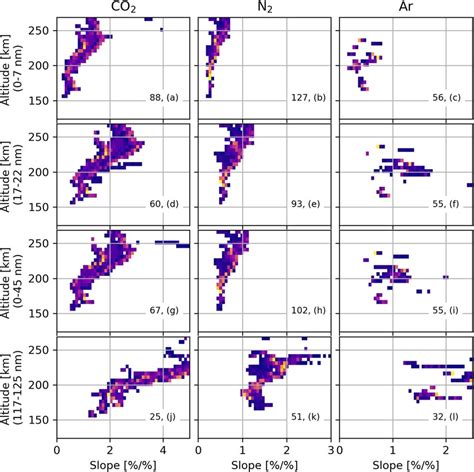 Two Dimensional Histogram Of Slopes As A Function Of Altitude For All Download Scientific