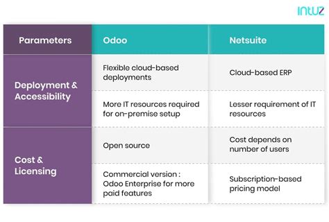 Odoo Vs Netsuite Which One Is The Best