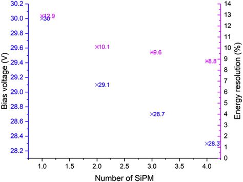 The Sipm Bias Voltage And Energy Resolution Results With The Use Of