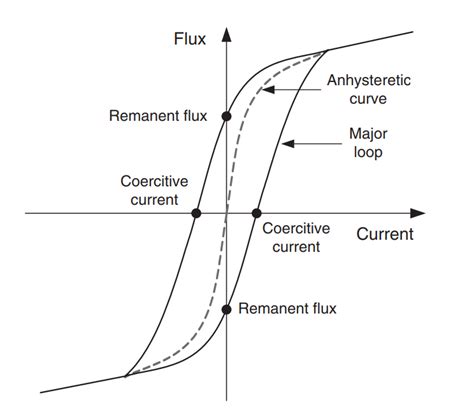 Hysteresis Curve [15] Download Scientific Diagram