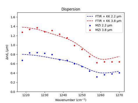 Examples Of Phase Shift Interferometry Images Obtained At ν 1218 Cm Download Scientific
