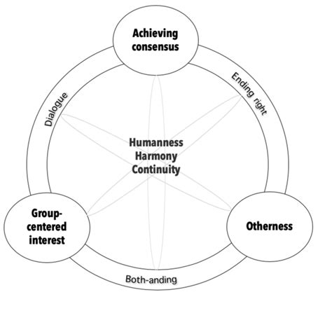The Interrelated Features Of Ubuntu Download Scientific Diagram